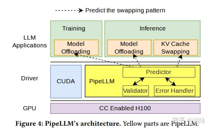 PipeLLM: Fast and Confidential Large Language Model Services with ...