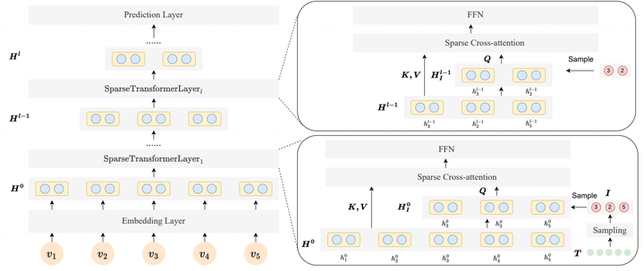 RecSys 2023 | STRec: 面向序列推荐的稀疏Transformer - 知乎