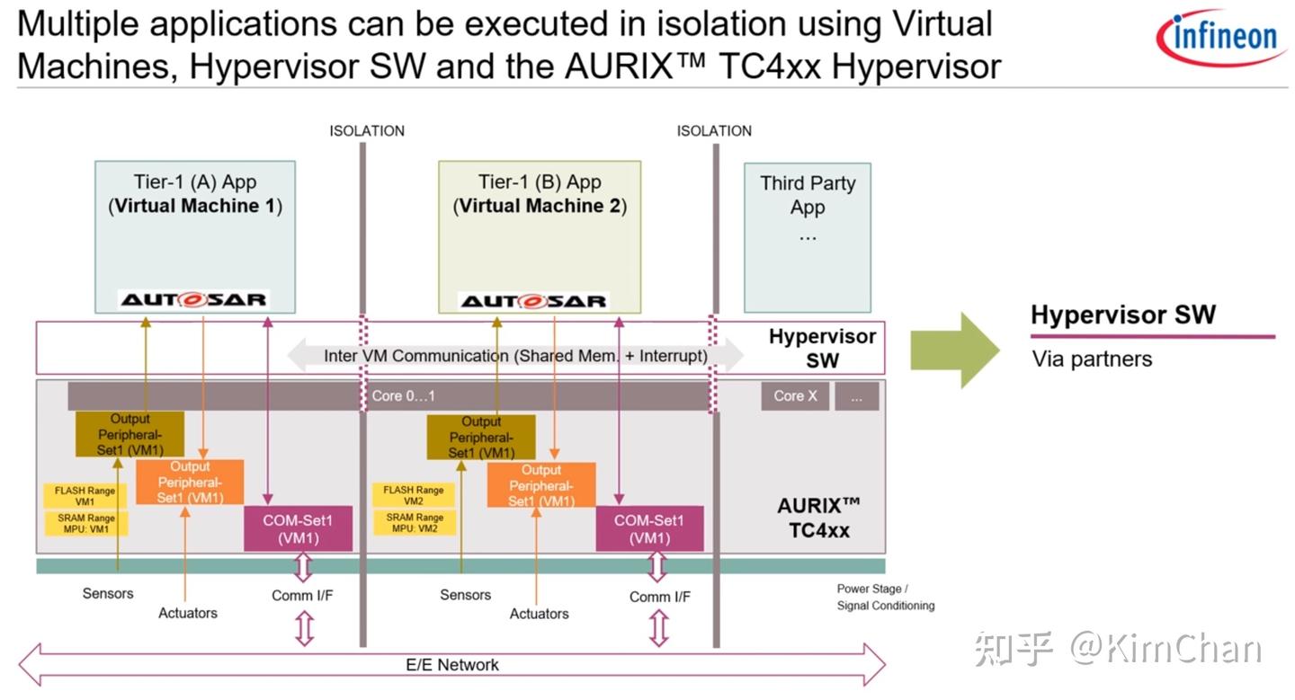 基于TriCore TC V1.8架构的MCU(TC4xx)虚拟化特性 - 知乎