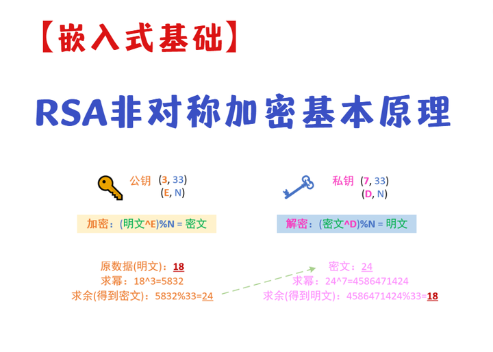 嵌入式基础知识 Rsa非对称加密基本原理 知乎
