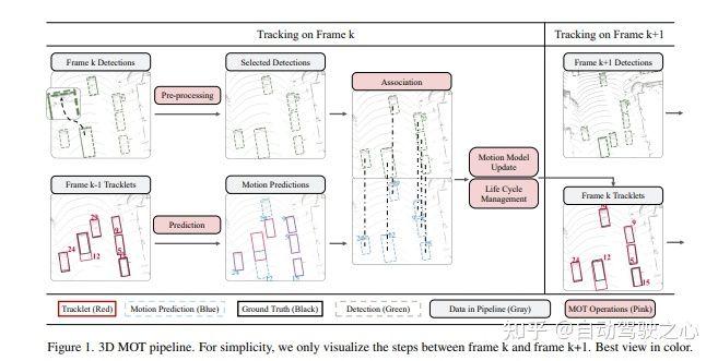 SimpleTrack：对3D多目标跟踪的理解与反思 - 知乎