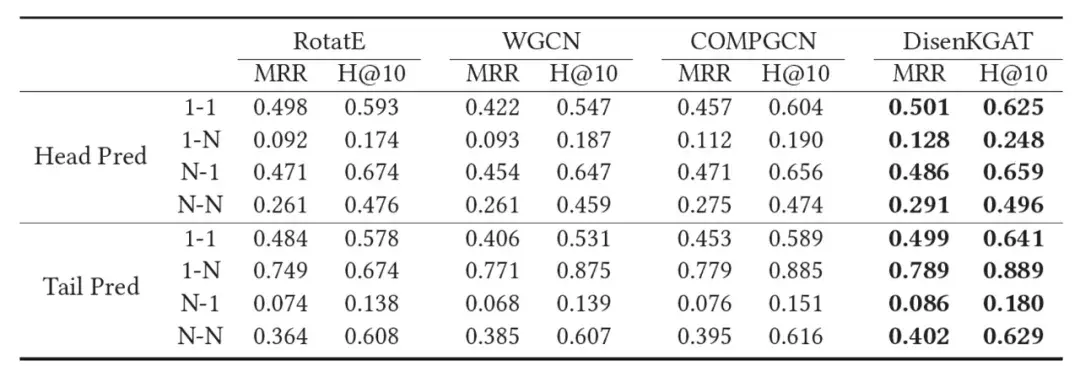 CIKM 2021 | DISENKGAT：知识图谱解耦表征学习 - 知乎