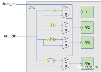 DFT必知必学系列：DFT的低功耗设计 - 知乎
