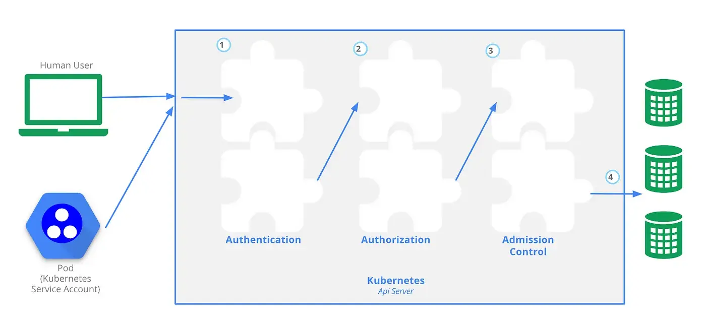 KUBERNETES超越RBAC – 通过WEBHOOK自定义授权 - 知乎