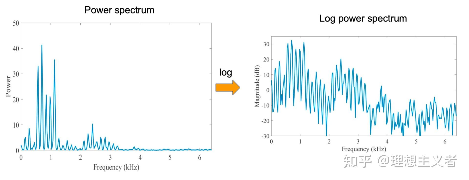 语音信号处理(六)：# 频谱分析之MFCC - 知乎