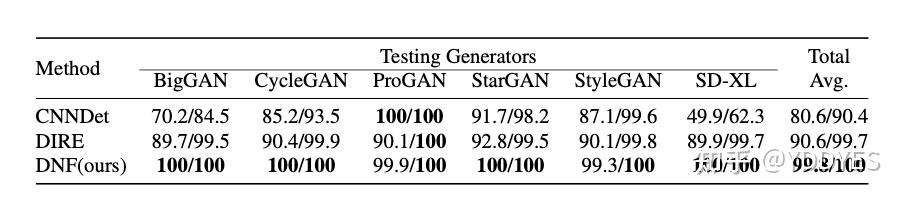 Diffusion Noise Feature: Accurate and Fast Generated Image Detection - 知乎