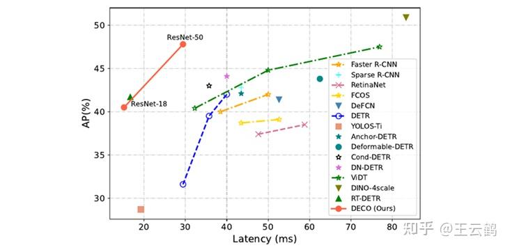 DECO：卷积结构的反击，纯卷积Query-Based检测器超越DETR - 知乎