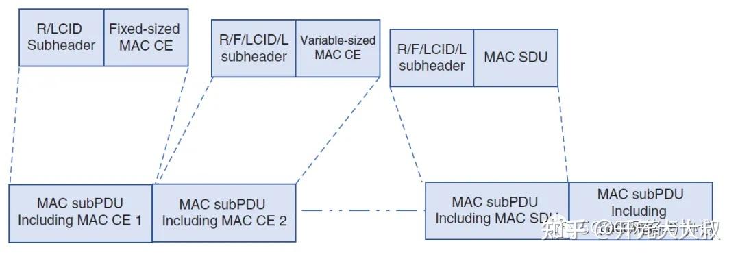 无线通信中 MAC层可以将不同逻辑信道的SDU打包成一个PDU，这个怎么理解？ - 知乎