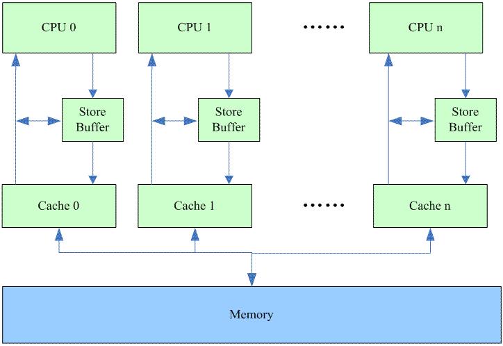 memory barrier（内存屏障） - 知乎