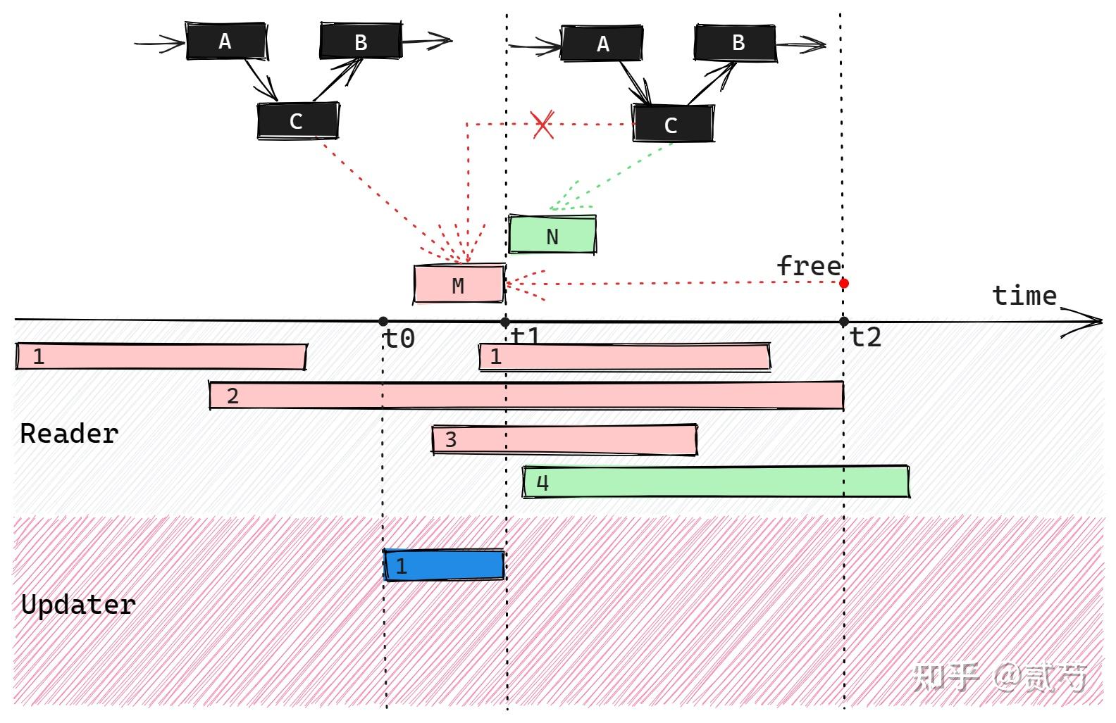 经典RCU锁原理及Linux内核实现 - 知乎