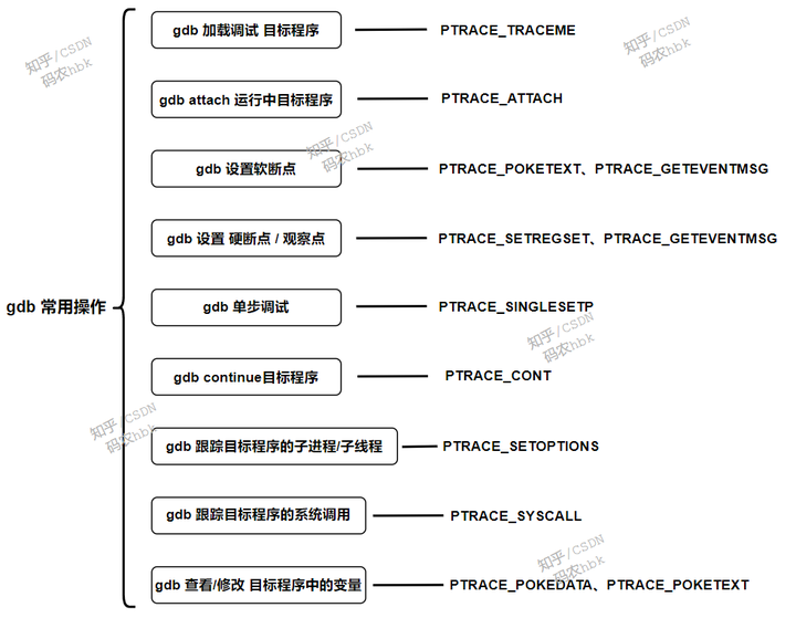 linux ptrace 图文详解（一）基础介绍 - 知乎