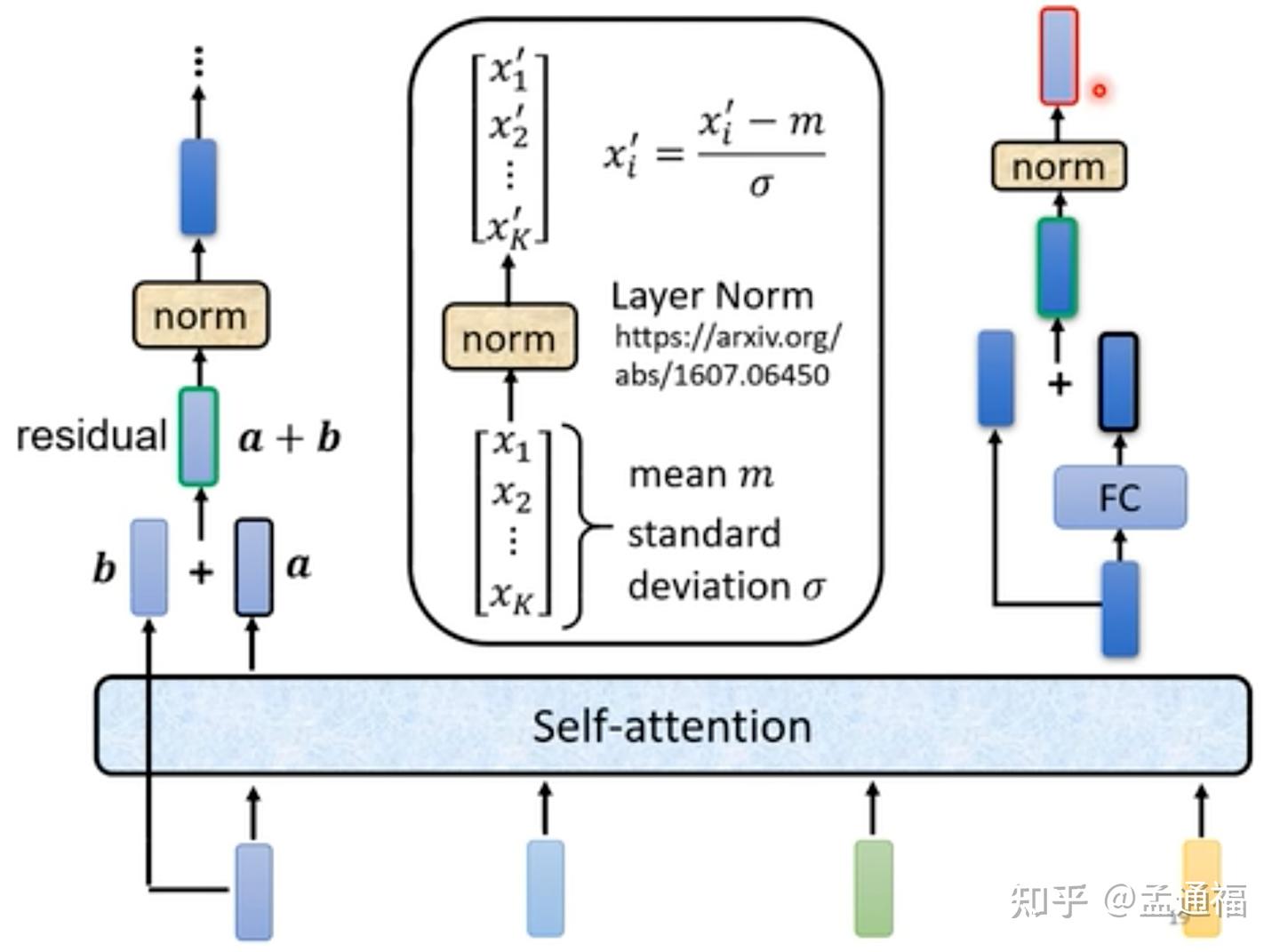 02 transformer：encoder结构和decoder结构 - 知乎