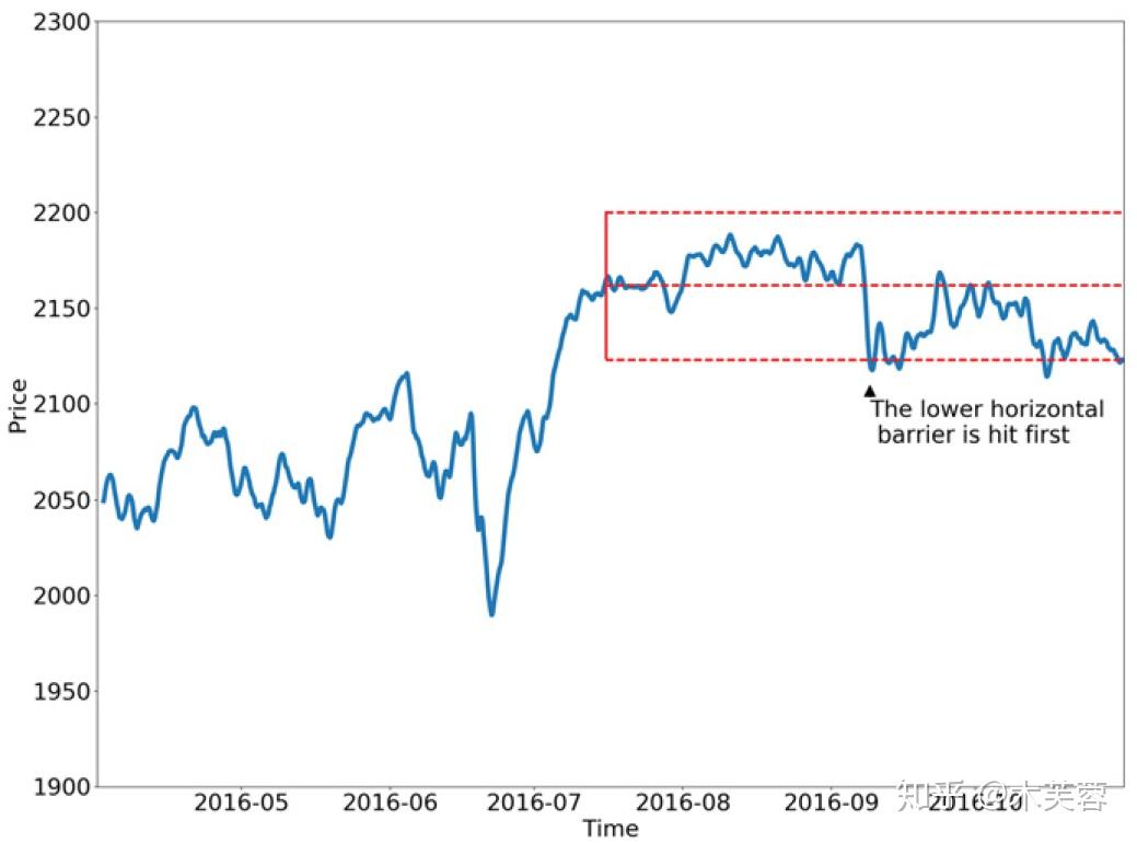 [AFML] 读书笔记 （二） 数据标注 (Label) - 知乎