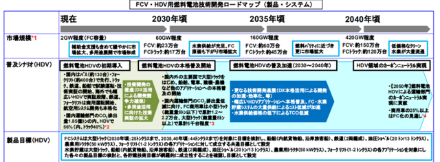 2035年105万辆氢车，NEDO发布2025年《FCV·HDV燃料电池技术开发路线图》 - 知乎