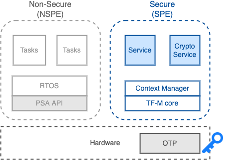 一文熟悉Trusted Firmware-M - 知乎