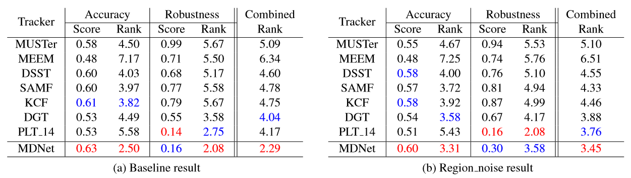 小网络自训练跟踪算法MDNet: Learning Multi-Domain Convolutional Neural Networks for Visual Tracking - 知乎