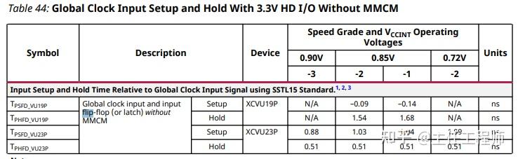 xilinx fpga有手册可以查到具体器件的寄存器DFF的setup和hold time吗？ - 知乎