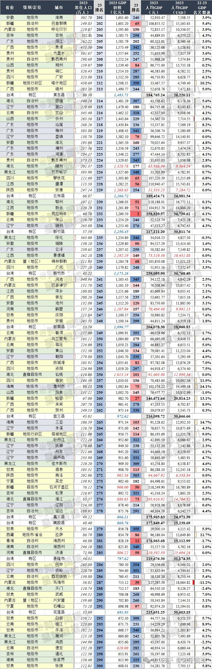 独家重磅！2023中国361城市（含港澳台）GDP排名出炉（第1版） - 知乎
