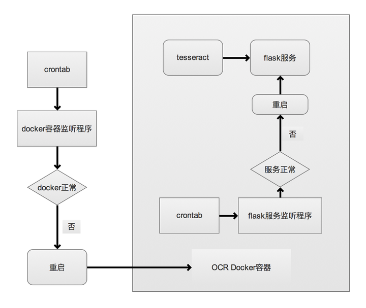 基于Docker的OCR识别系统的诞生 - 知乎