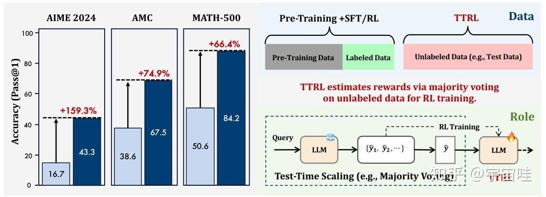 TTRL: Test-Time Reinforcement Learning笔记 - 知乎