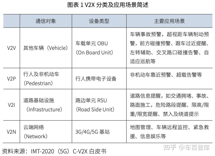 V2X商业化：挑战有哪些、路径有几条？ - 知乎