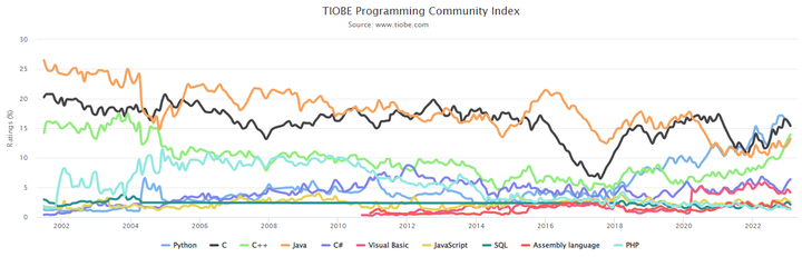 TIOBE 2 月榜单：C++ 仍然势不可挡 - 知乎