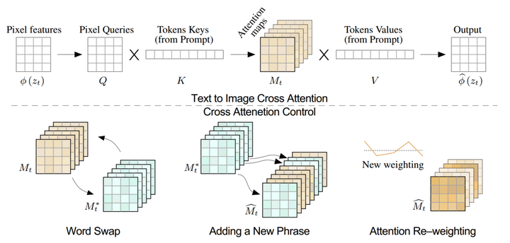 ICLR 2023 | Prompt-to-Prompt Image Editing with Cross Attention Control - 知乎