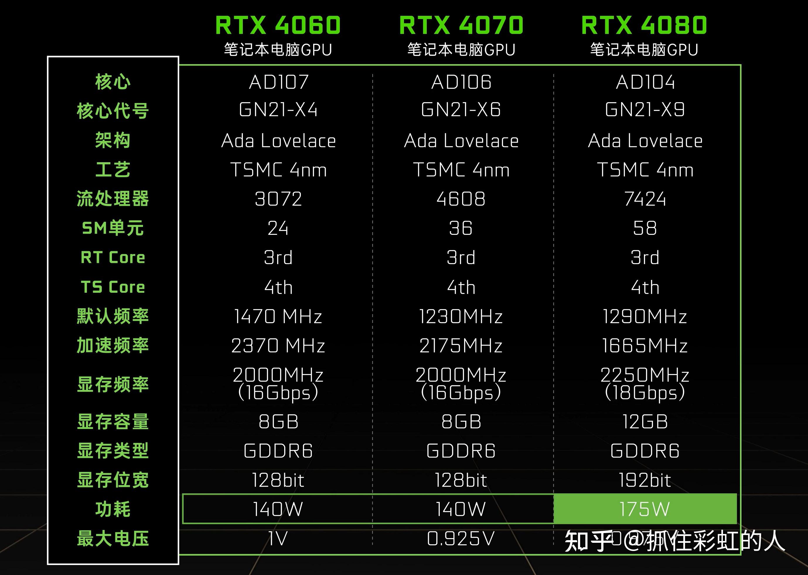 是买3080笔记本好还是买4060笔记本好? - 知乎