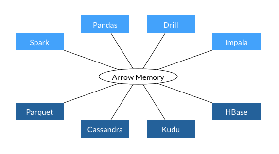 Apache Arrow Gandiva：远大理想与尴尬现实 - 知乎