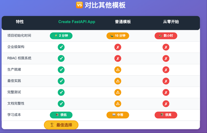 我开源了一个 FastAPI 项目生成器，2分钟创建企业级应用 - 知乎