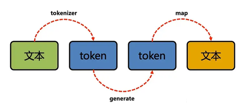 OpenAI的Tokenizer小工具——解释词元token - 知乎