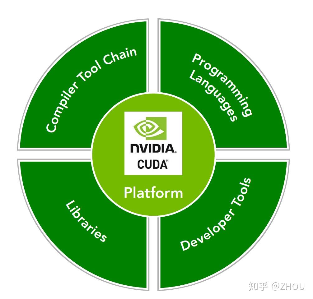 CUDA是什么？以及GPU 与 CPU 性能对比：cpp与cu代码矩阵乘法示例 - 知乎