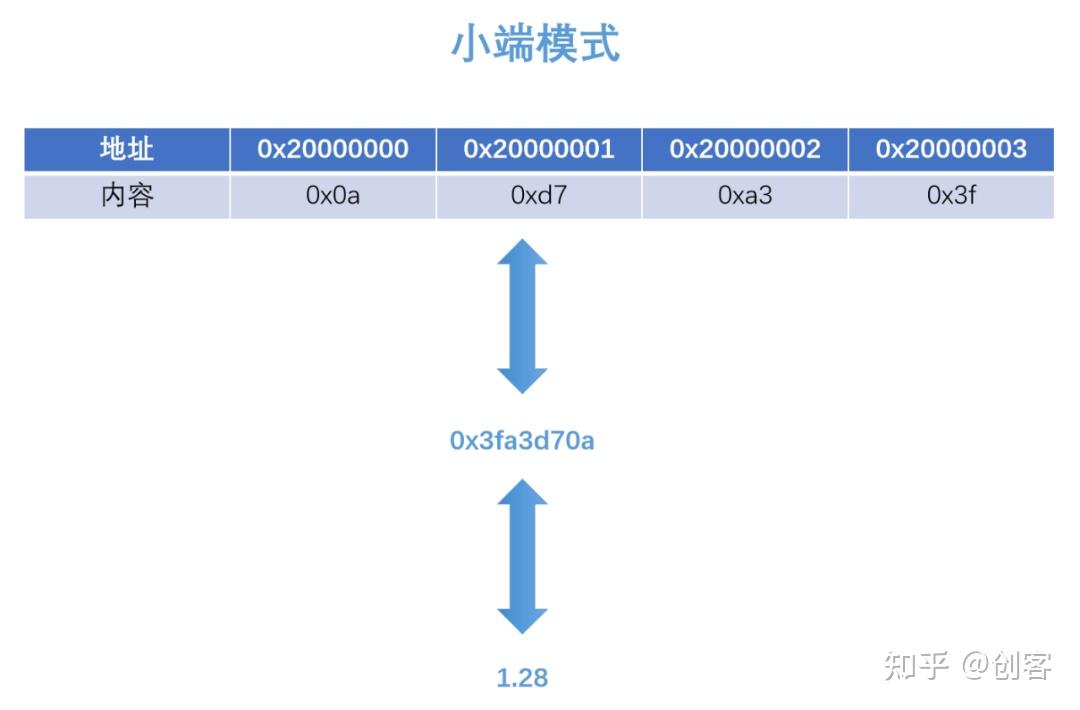 STM32如何收发float类型数据？ - 知乎