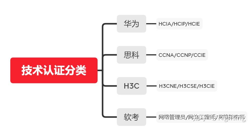 深入了解与全面解析华为认证（HCIA/HCIP/HCIE） - 知乎