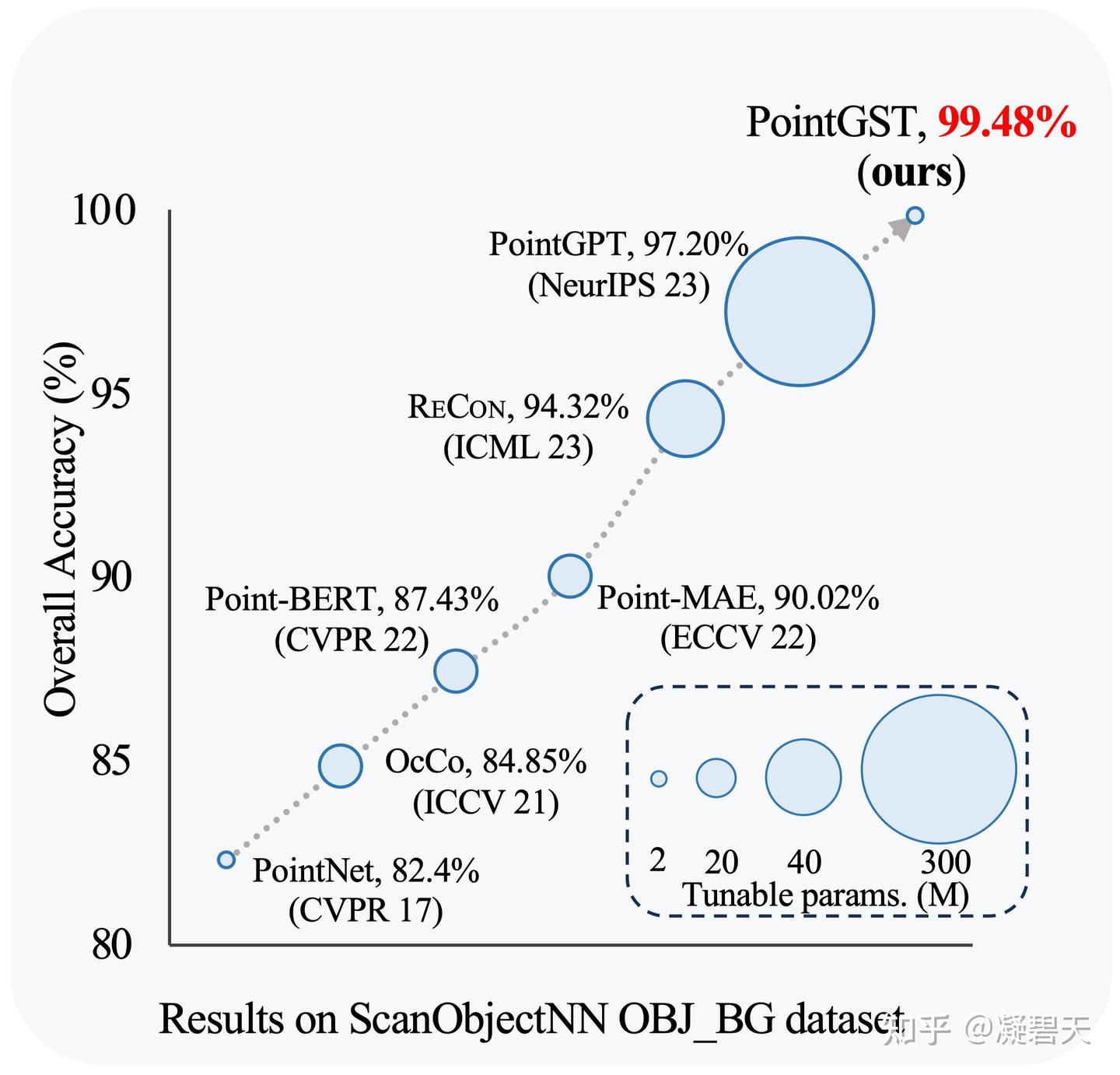 PointGST：首次将点云分析性能刷到99%，还只用了2M训练参数 - 知乎