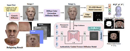 突破！UltrAvatar: 逼真的3D虚拟可驱动人物生成，纹理引导生成打造极致完美 - 知乎