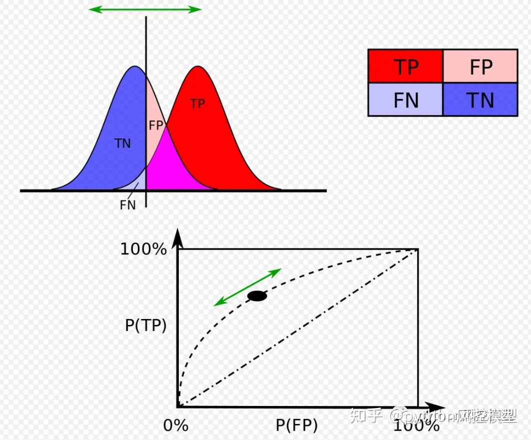 银行信用评分卡关键指标解读：IV、KS、AUC、GINI - 知乎