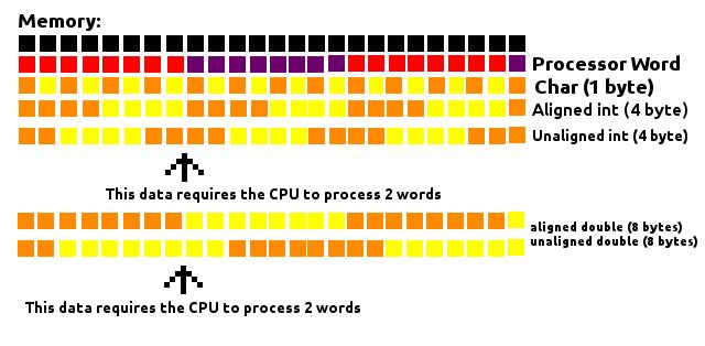 字节对齐与填充（Data Alignment and Padding In C） - 知乎