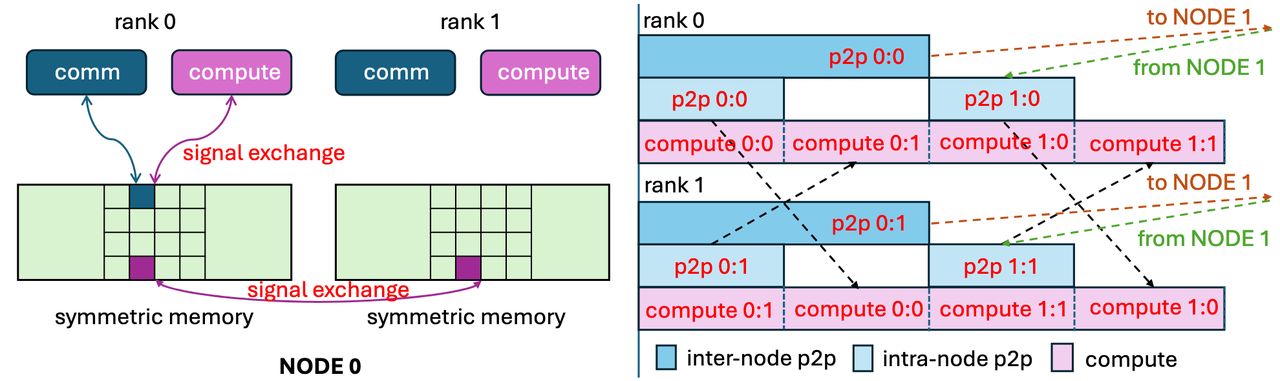 Triton-distributed学习笔记 - 知乎