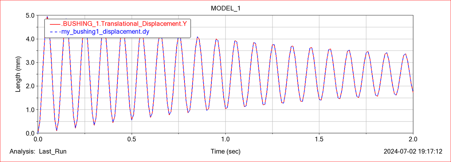 Adams/Car和Adams/View中Bushing输出验证 - 知乎