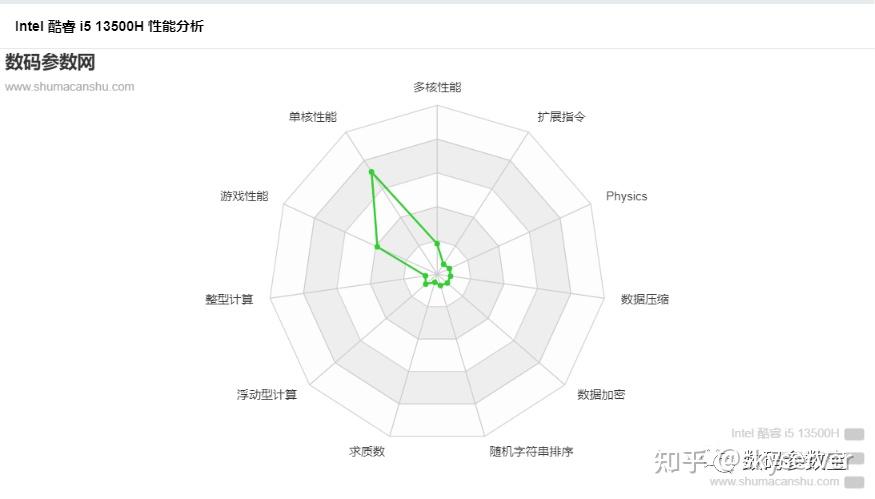 Intel 酷睿 i5 13500H 详细解析 - 知乎