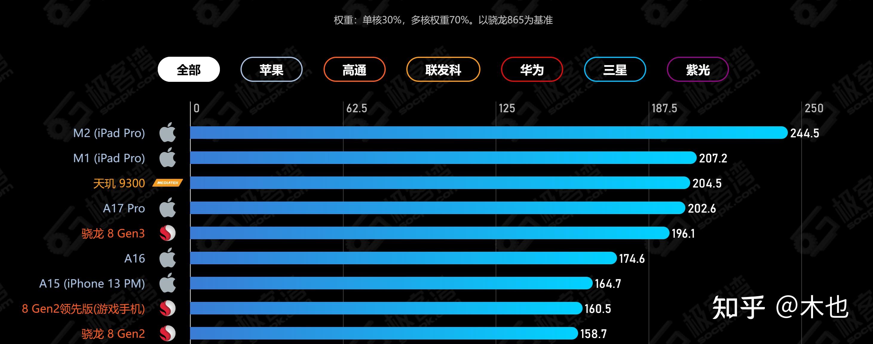 骁龙8Gen3和M1哪个性能更强? - 知乎