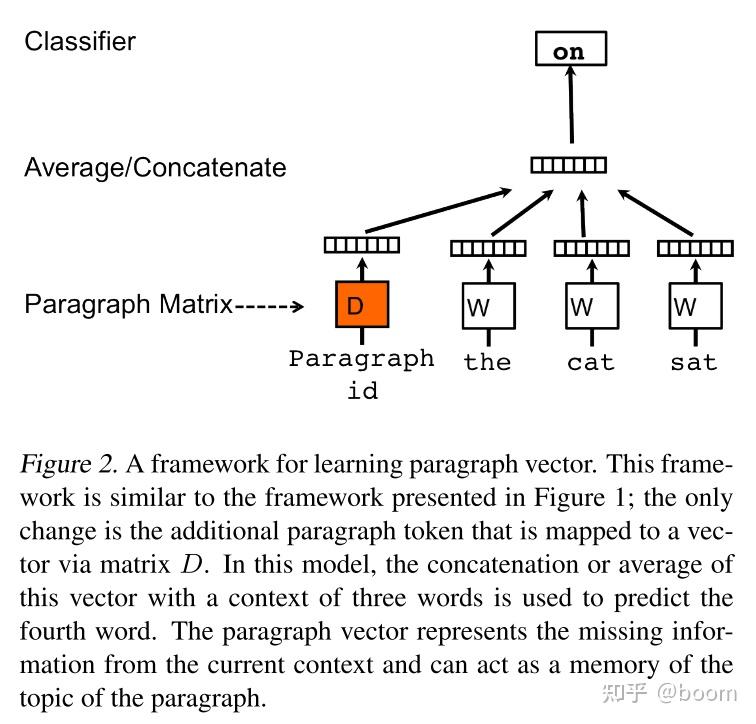 详解Doc2vec:Distributed Representations of Sentences and Documents - 知乎
