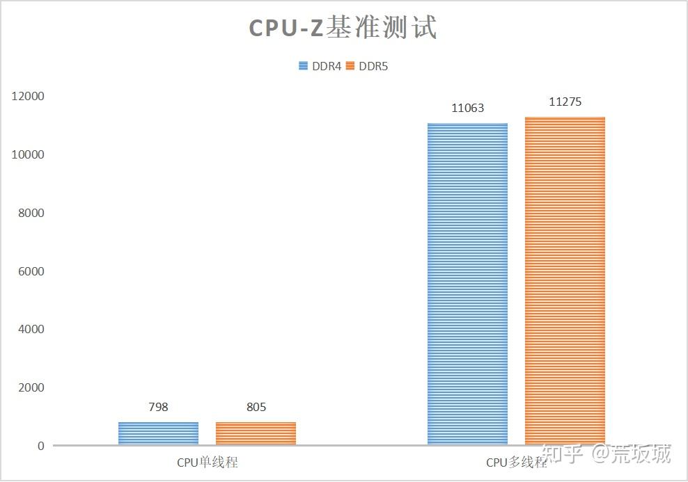 DDR5和DDR4有什么区别？DDR5提升明显吗？DDR5有必要吗？怎么选？ - 知乎