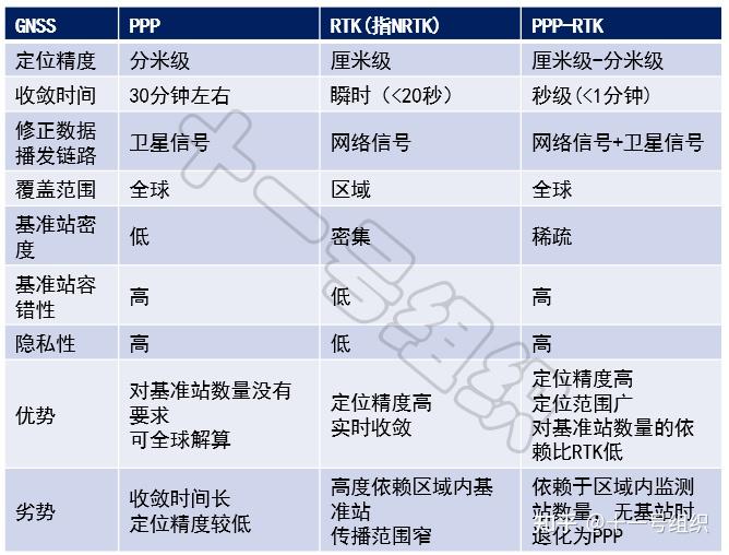 PPP-RTK（二），自动驾驶高精定位的“搅局者” - 知乎