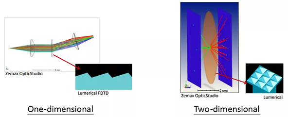 光学 | 联合Ansys Zemax及Lumerical应对AR/VR市场挑战 - 知乎