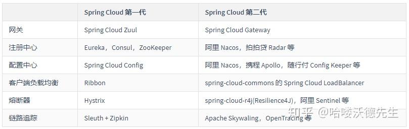 一篇文章搞懂 Spring Cloud 是什么 - 知乎