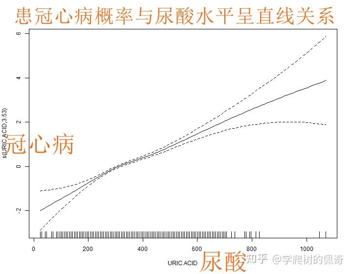 NHANES数据库练手DAY7（冠心病篇） - 知乎