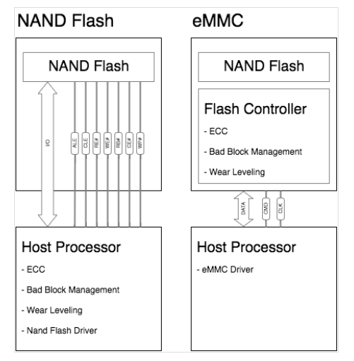 深入讲解eMMC简介 - 知乎