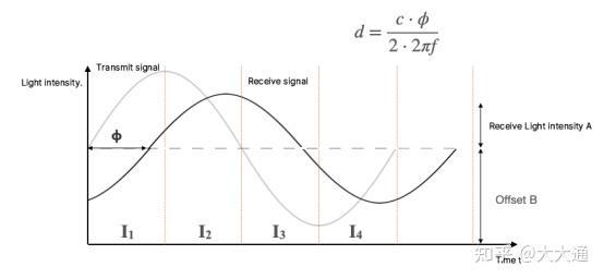 TOF、iTOF 和dTOF是什么？ - 知乎